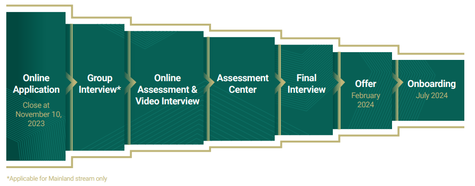 Management Trainee Program | Hang Lung