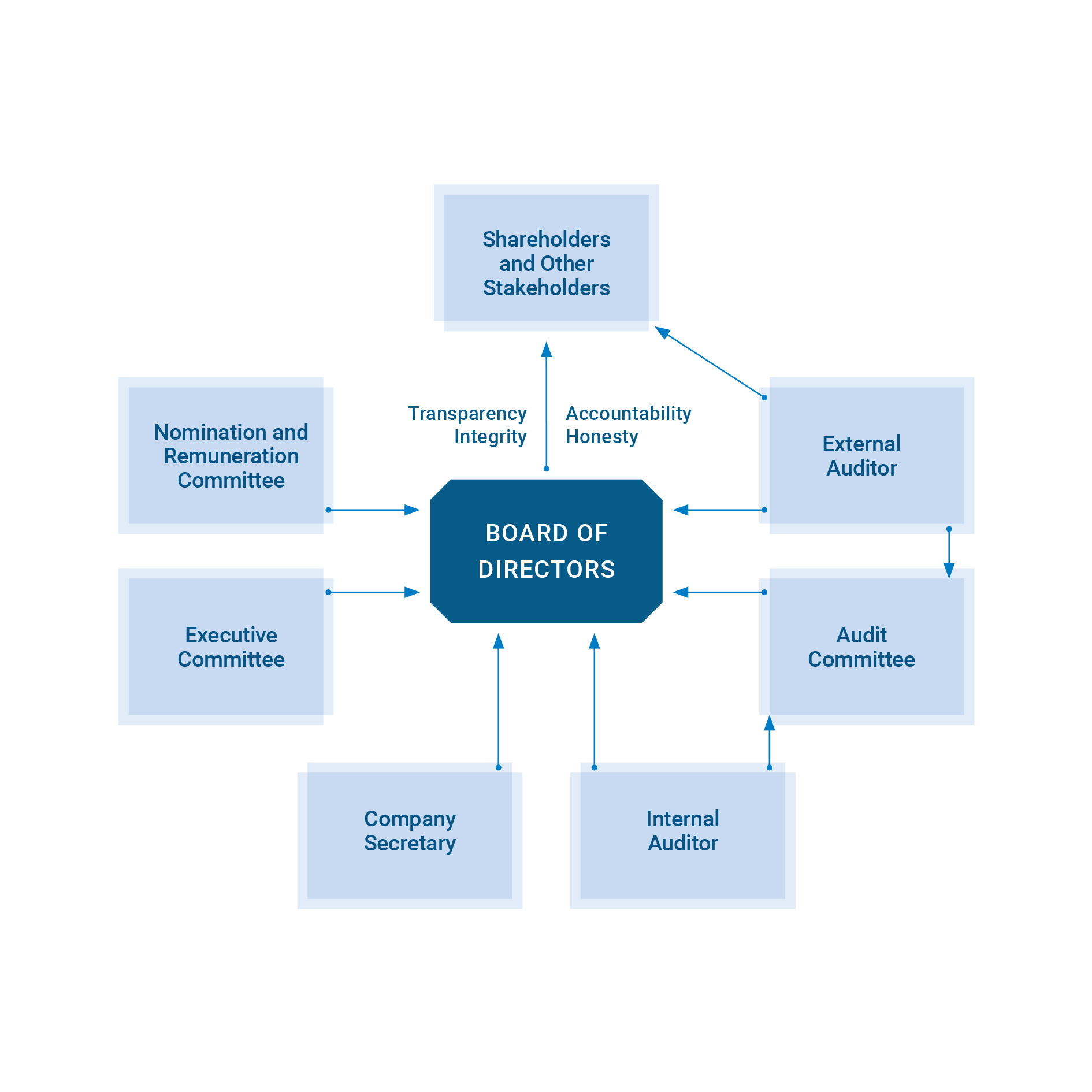 Governance Practices & Structure | Hang Lung