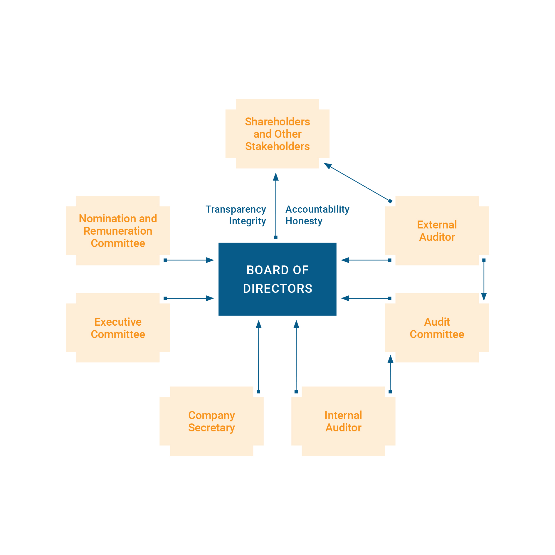 Governance Practices & Structure | Hang Lung