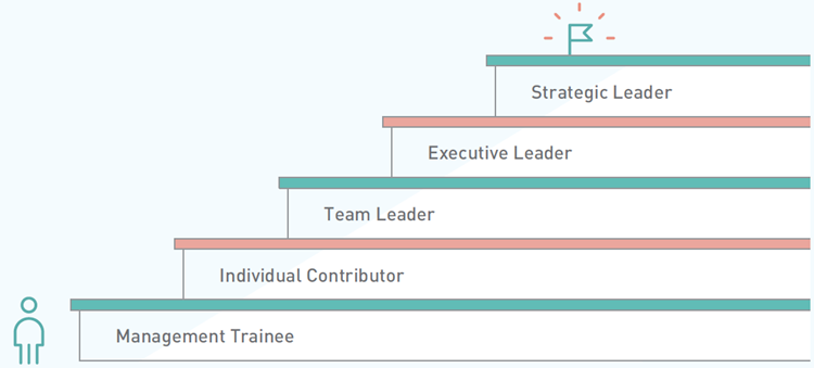 Development & Training | Hang Lung
