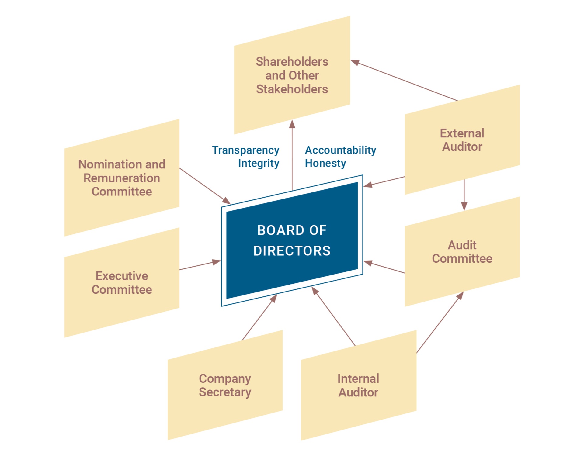 Governance Practices & Structure (HLP) | Hang Lung